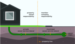 Homeowners: Public Utility Locates - Ontario One Call